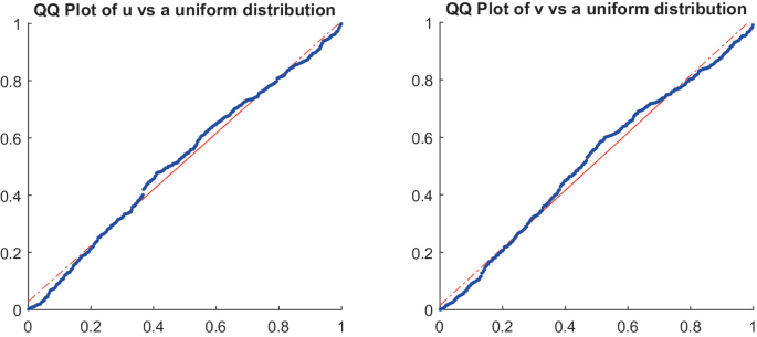 Copulas and Dependence Modeling with Examples | Springer Nature Link
