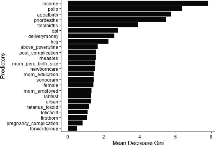 Decision Trees and Random Forest to Predict Rare Events: Case of Child ...