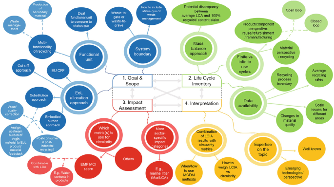 Towards a sustainable decision framework with harmonized metrics for ...