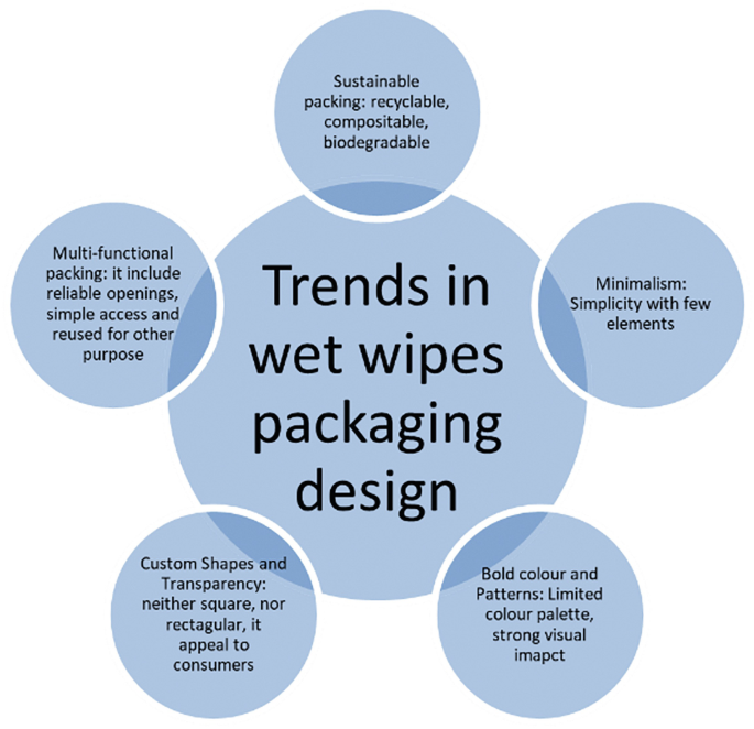 Exploring the Potential of Non-woven Wet Wipes in Advancing Hygiene ...