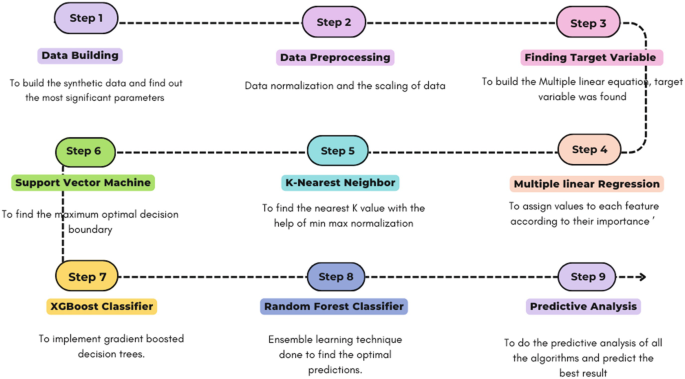 Utilizing Supervised Machine Learning Techniques for Predicting the ...