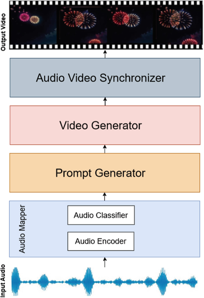 Computer Auditory Imagination: A Multi-model Approach for Audio to ...