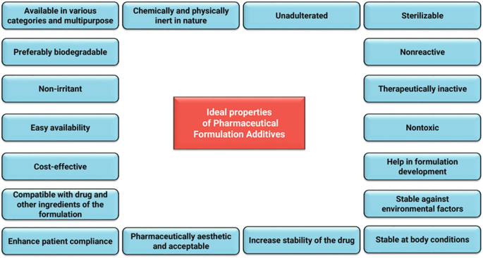 Pharmaceutical Product Development: Formulation Additives | SpringerLink