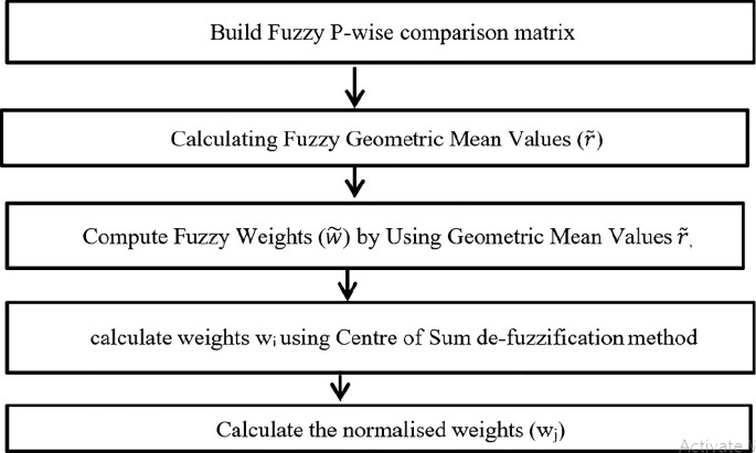 Evaluating E-Service Quality in Banking by Fuzzy AHP and Fuzzy TOPSIS ...