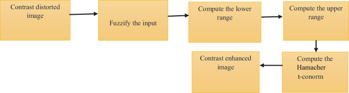 A Novel Contrast Enhancement Method for Color Images Using Type-II ...