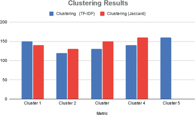 Hybrid Genetic Algorithm and Discrete Differential Evolution for Enhanced Text Document ...
