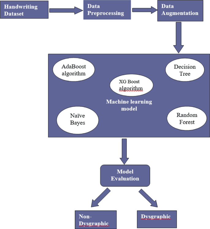 Screening of Dysgraphia in Preadolescent Children Using Machine Learning | Springer Nature Link ...