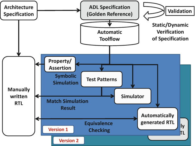 Architecture Description Languages | SpringerLink