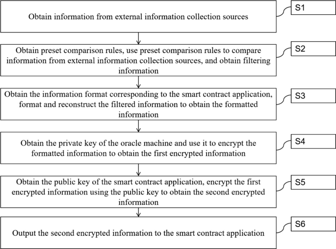 Centralized Oracle for Smart Contract Applications, Information Output Methods, and Systems ...