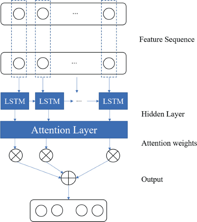 Deep Learning Empowered Blockchain Transaction Prediction and Anomaly Detection | SpringerLink