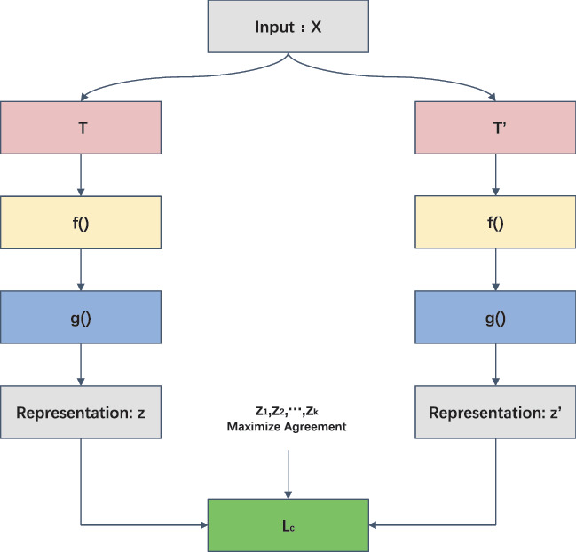 Contrastive Learning-Based Sequential Recommendation Model | SpringerLink