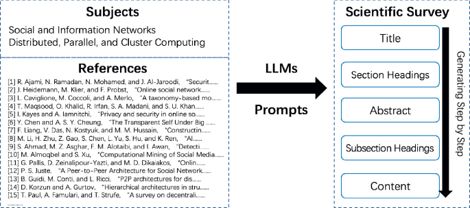 Instruct Large Language Models to Generate Scientific Literature Survey ...