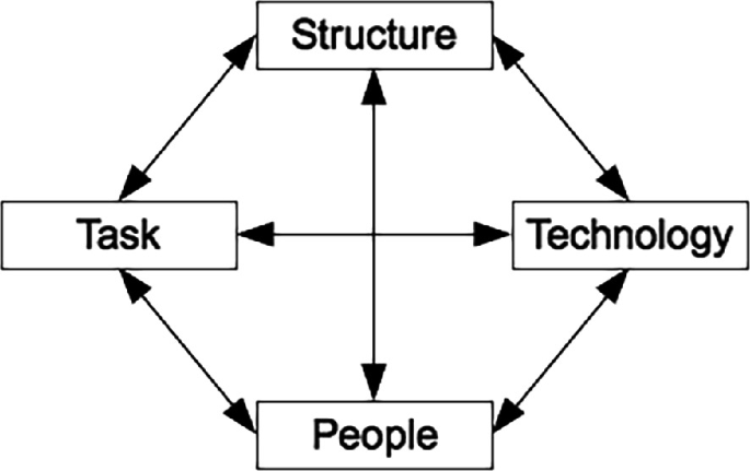 Digital Transformation: A Framework for Strategic Organizational ...