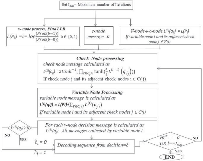 Analytical Review of 5G NR Channel Coding Techniques LDPC and Polar Codes | Springer Nature Link