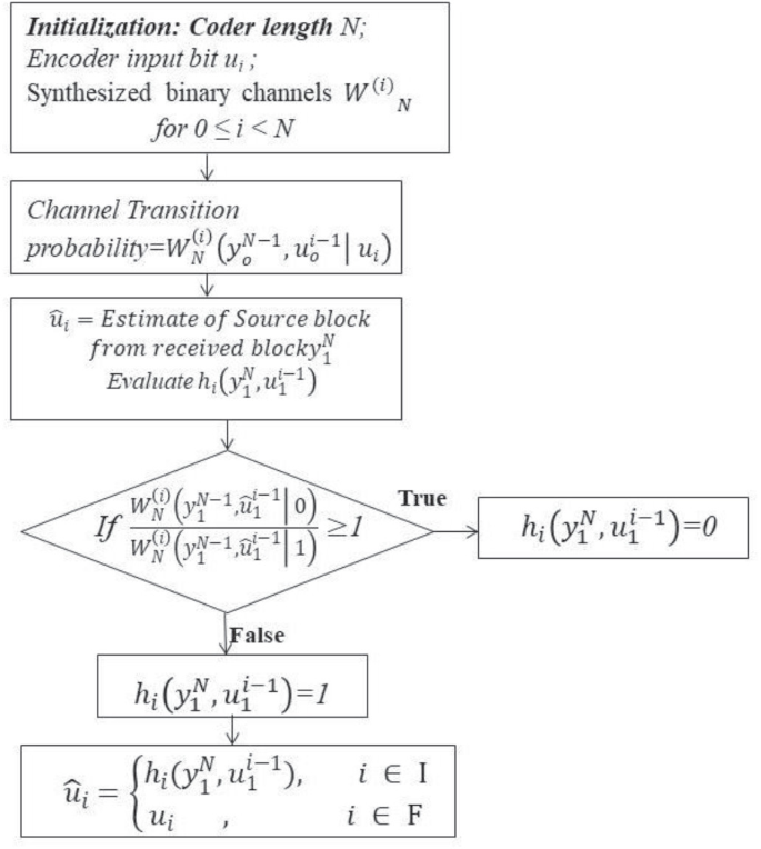 Analytical Review of 5G NR Channel Coding Techniques LDPC and Polar ...