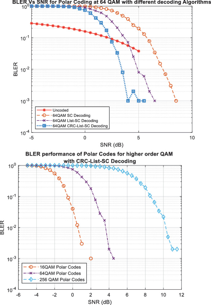 Analytical Review of 5G NR Channel Coding Techniques LDPC and Polar Codes | Springer Nature Link