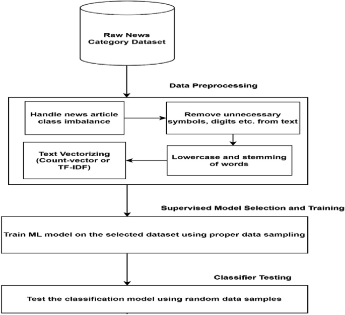 News-Scope: Intelligent Categorization of News Content Using Machine Learning | SpringerLink