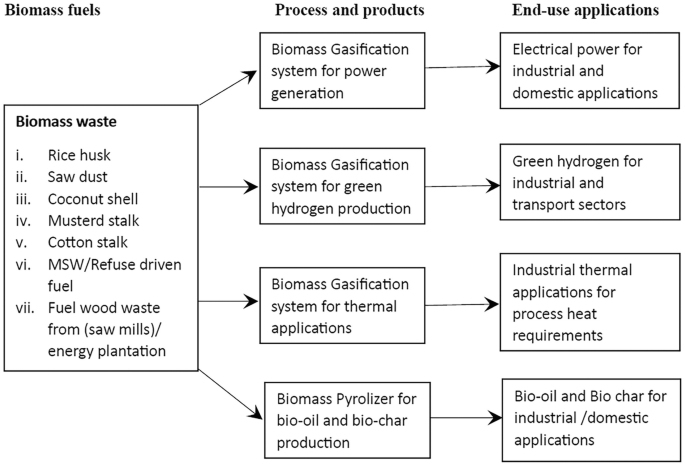 Biomass Energy Conversion Technologies to Produce Electrical Power ...