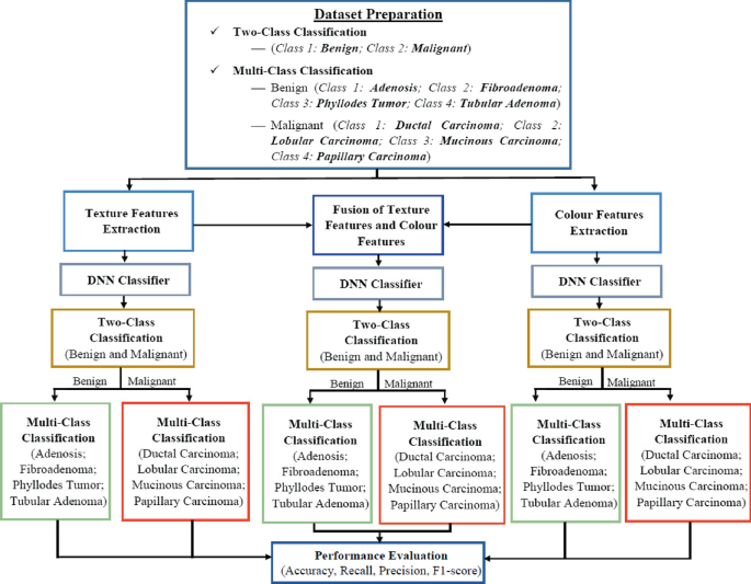 Multi-class Histology Image Analysis Using Handcrafted Texture and Colour Features for Breast ...