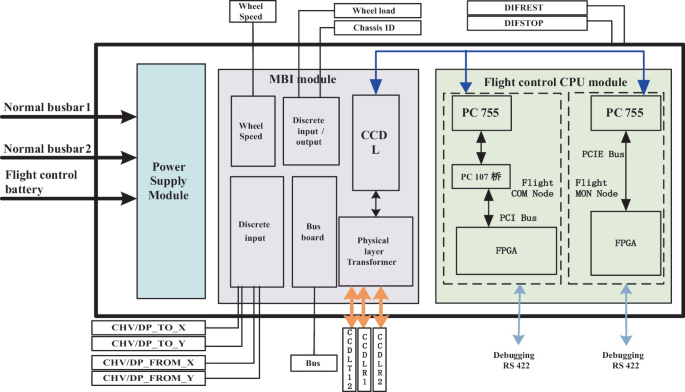 Architecture Design of Fly-By-Wire Flight Control System Based on ...