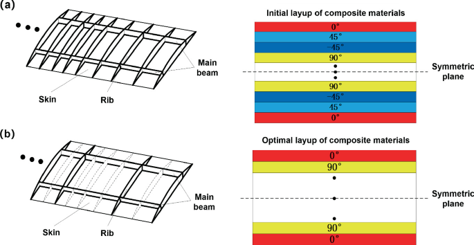Research on Collaborative Optimization Technology for Layout and Size ...