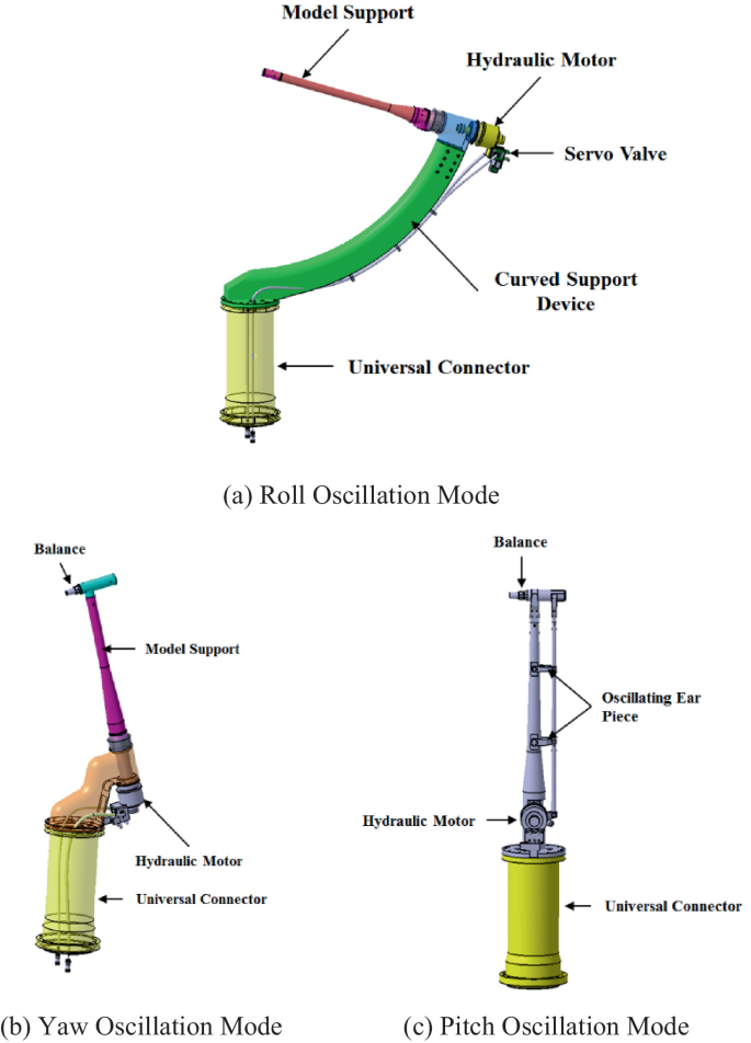 Development of Dynamic Derivative Test System for 8 m × 6 m Large-Scale ...