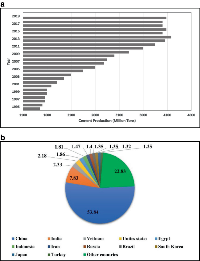 Eggshell Waste Utilization as a Sustainable Building Material: A ...