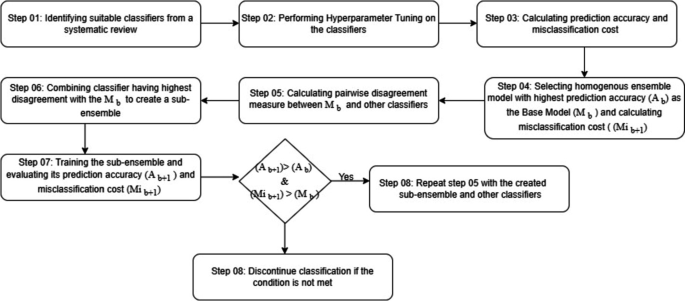 Cost Sensitive Ensemble Learning Framework for EEG- Based Emotion Recognition | SpringerLink