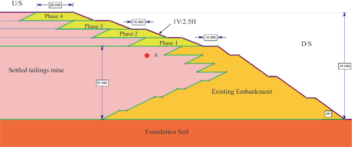Effect of Embankment Raising Rate and Beach Widths on the Stability of ...