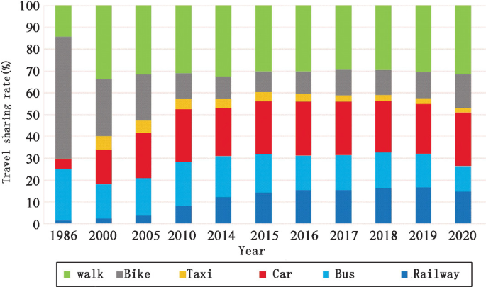 Leap of Civilization: The Road to Sustainable Urban Transportation ...