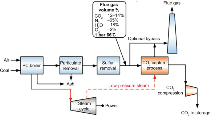 Carbon Capture and Utilization | Springer Nature Link