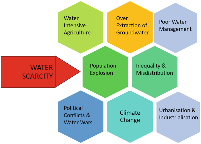 Sustainable Synergy on Earth: The Future Nexus of Clean Water, Food ...