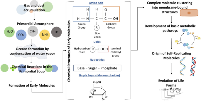 Life on Planet: Its Origin and Expansion Across Earth’s Ecosystem ...