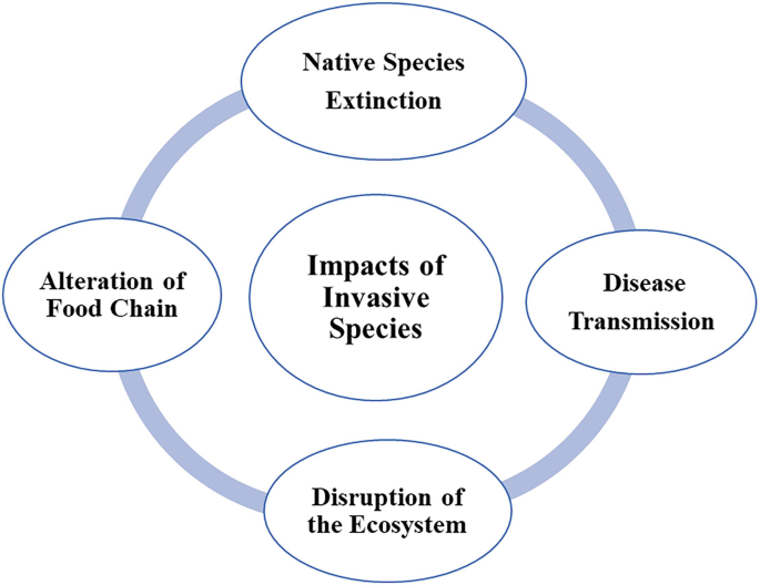 Invasive Species and Biodiversity Destruction | Springer Nature Link ...
