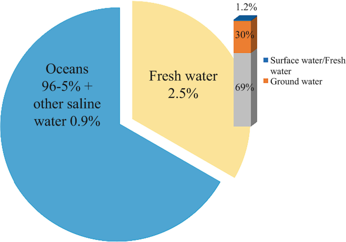 Worldwide Water Resources: Their Shortage, Monitoring, and Management ...