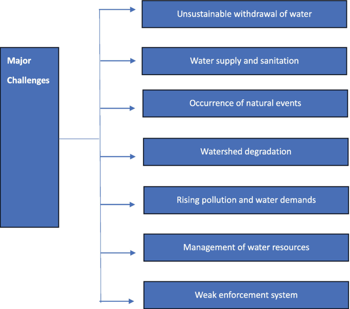 Identifying Sources of Water Pollution | Springer Nature Link (formerly ...