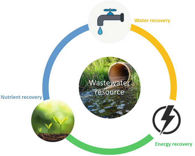 Resource Recovery from Wastewater | SpringerLink