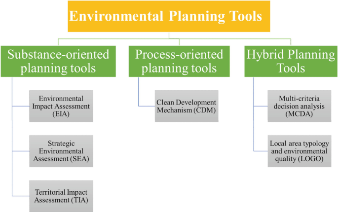 Sustainable and Resilient Urban Development Using Environmental ...