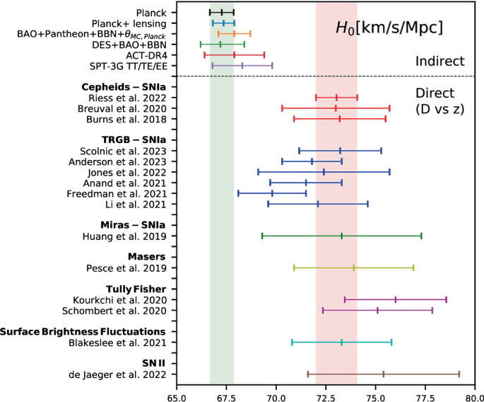 The Hubble Tension, Book Prologue: A Perspective Along Several Axes ...