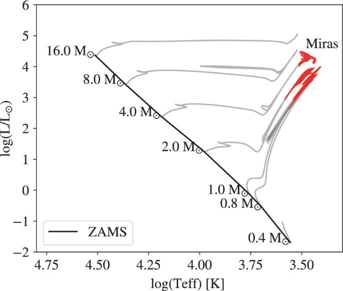 The Mira Distance Ladder | SpringerLink