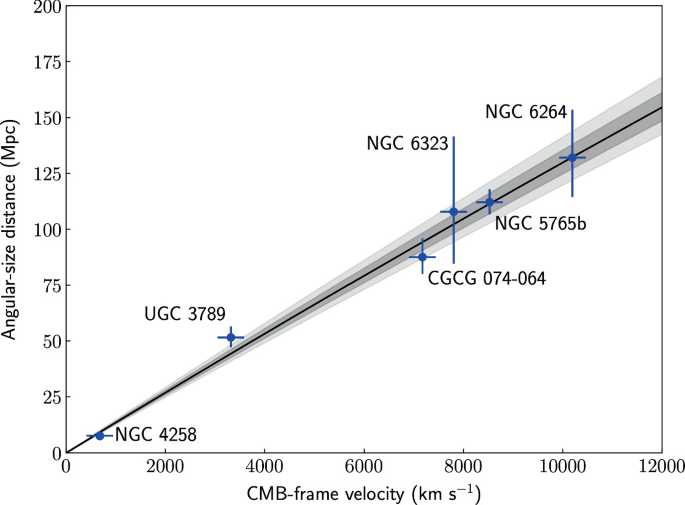 Measuring $$H_0$$ with H $$_2$$ O Megamasers | SpringerLink