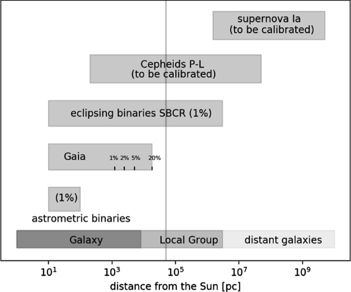 Eclipsing Binary Stars as Precise and Accurate Distance Indicators | SpringerLink