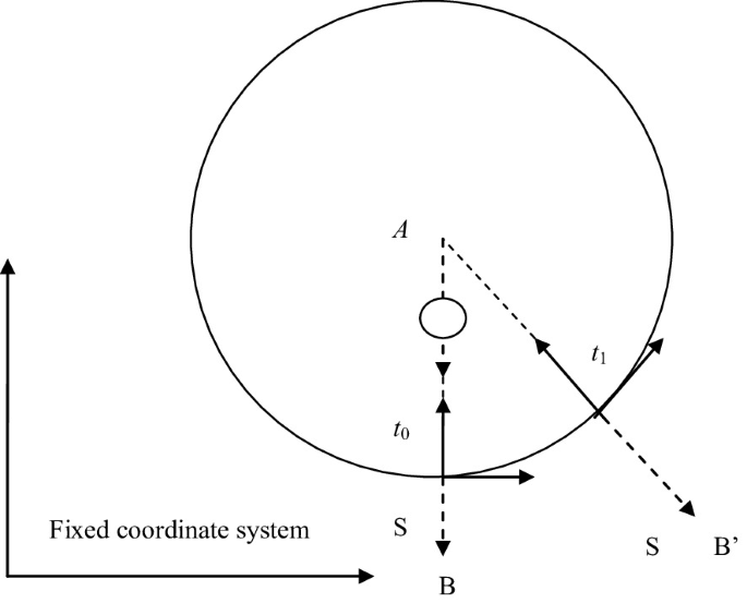 Basic Equations of the Atmospheric Motions | Springer Nature Link