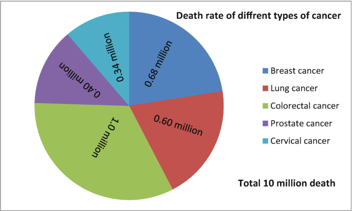 Cancer Statistics: Geographical and Racial Disparities | SpringerLink