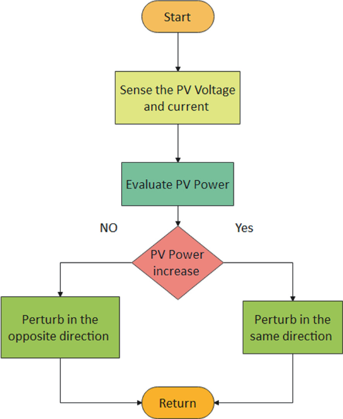 Enhanced Grid-Interfaced Solar Water Pumping System Based on Sensorless PMSM Drive Using MRAS ...