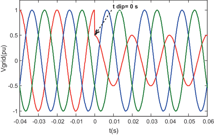 Analysis Study of the Dynamic Behavior of a 2 MW Grid-Tied DFIG in Case ...