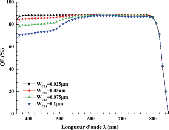 Numérical Analysis of SnO2/CdS/CdTe Solar Cell Capacitance Simulation ...
