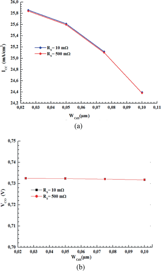 Numérical Analysis of SnO2/CdS/CdTe Solar Cell Capacitance Simulation ...