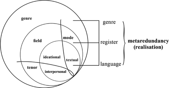 Genre Theory in Systemic Linguistics | SpringerLink
