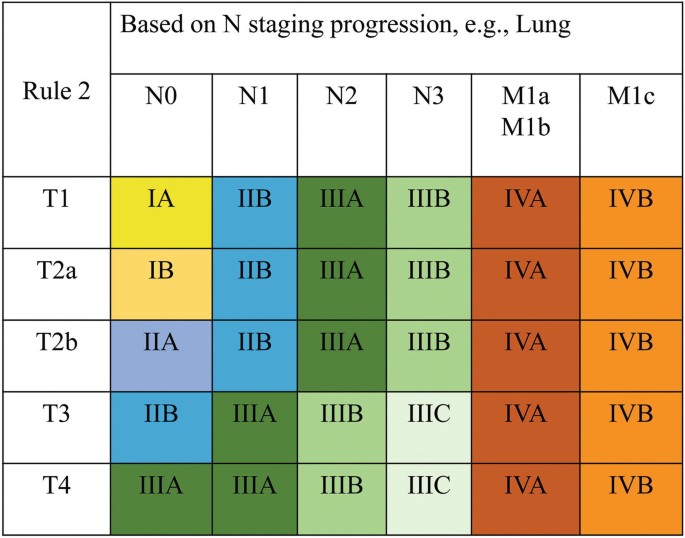 Cancer Staging | SpringerLink
